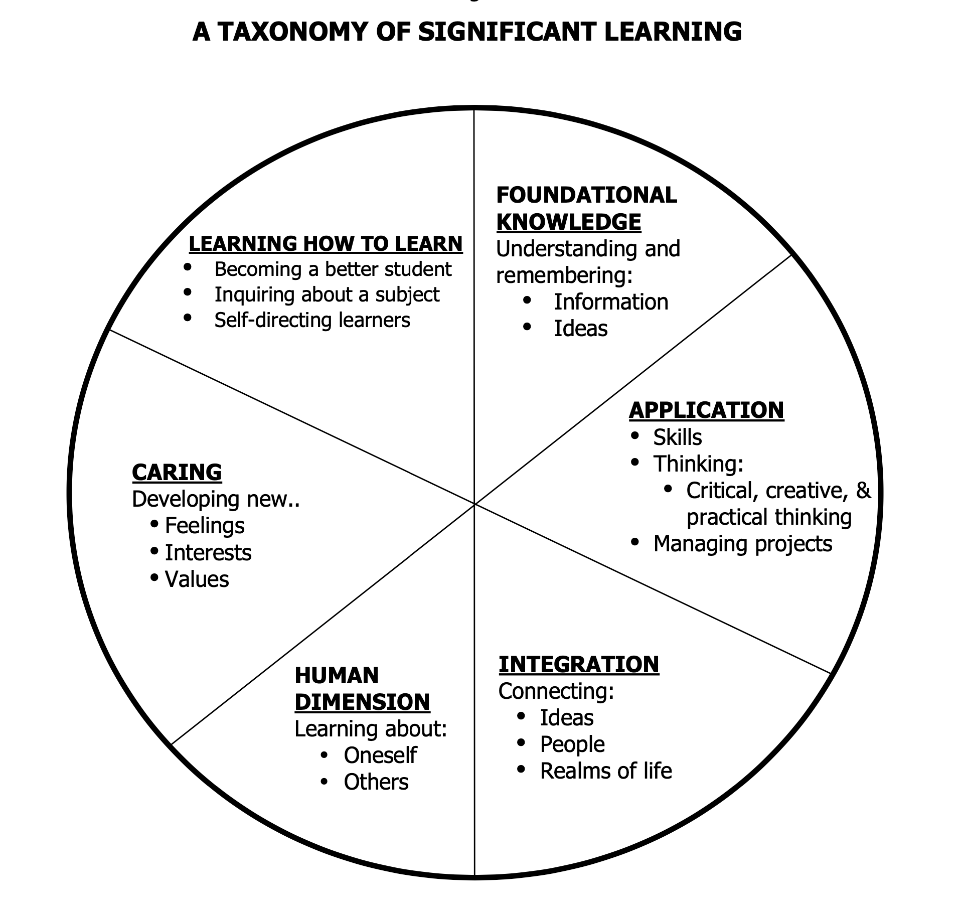 Significant Learning Outcomes | Holly D. Landez ePortfolio