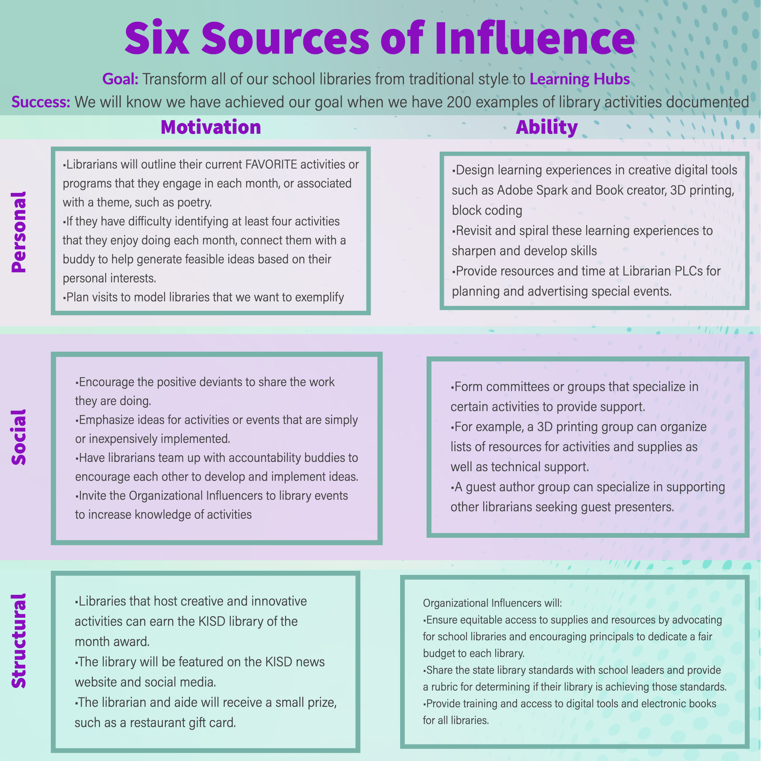 Libraries as Learning Hubs – Harnessing Vital Behaviors & the 6 Sources ...